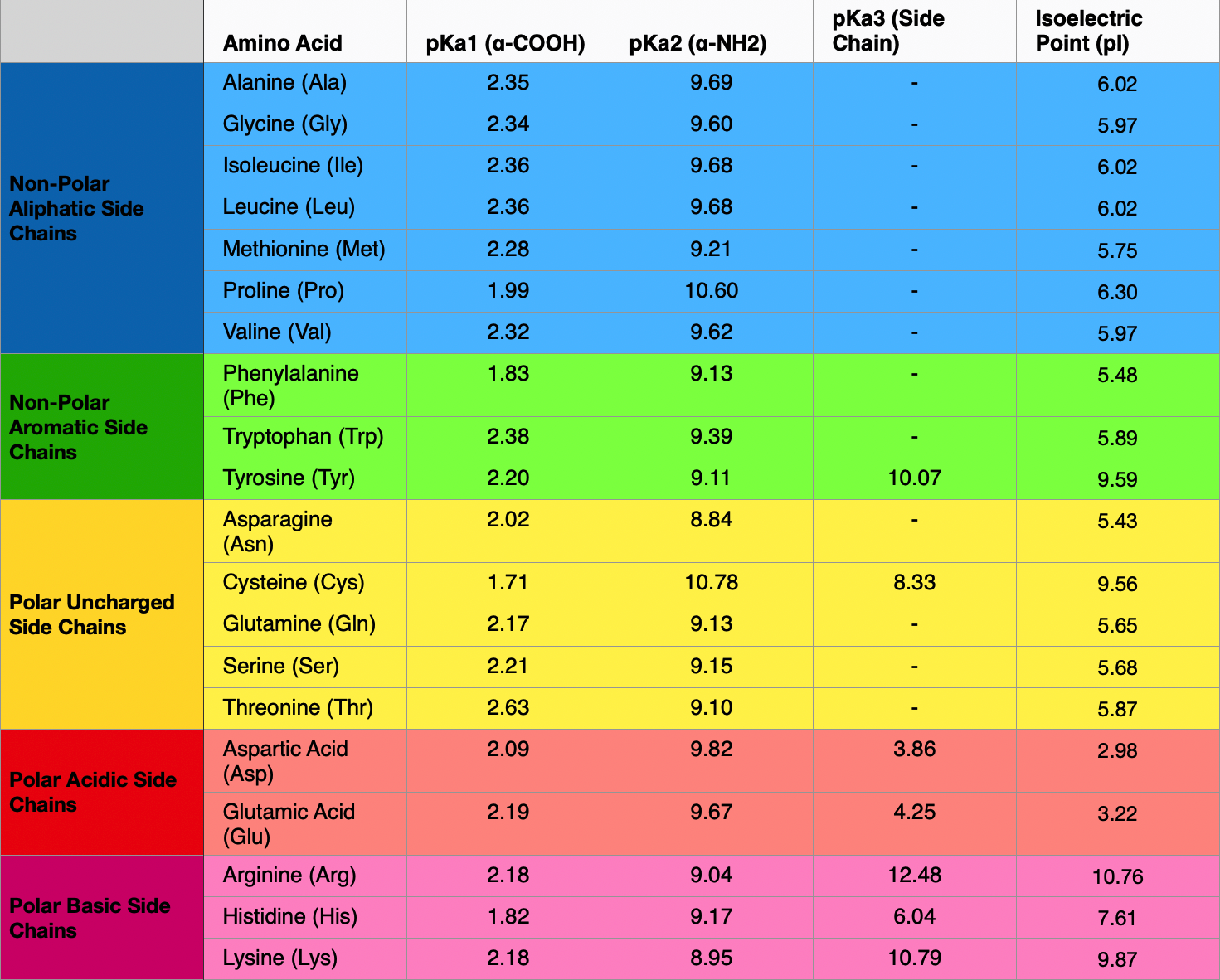 PKa And Electrical Properties Of Amino Acids PKa And Electrical Properties Of Amino Acids
